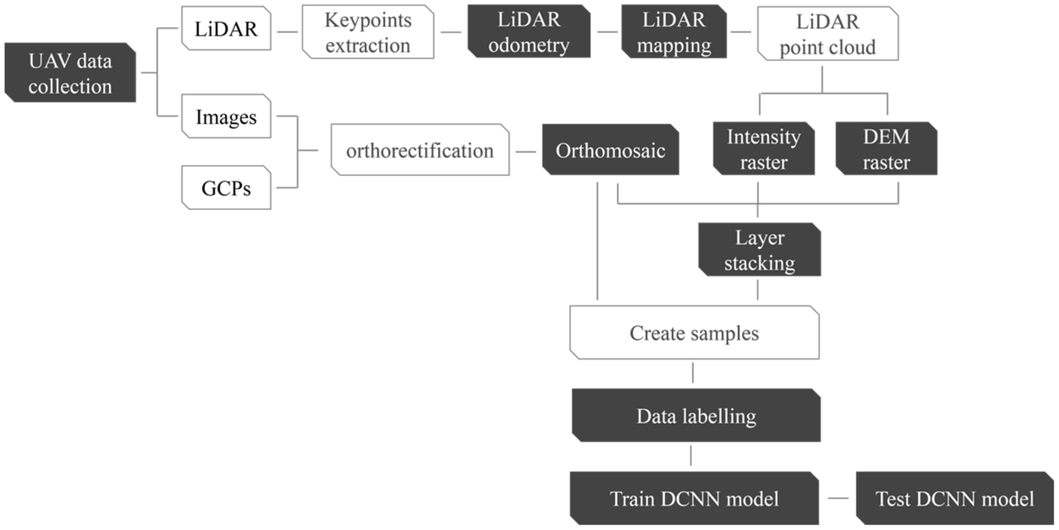 Sensors | Free Full-Text | UAV-Based Image and LiDAR Fusion for ...