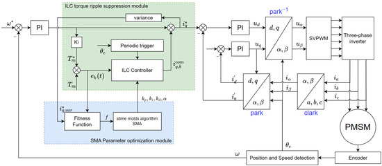 PMSM Torque Ripple Suppression Method Based on SMA-Optimized ILC