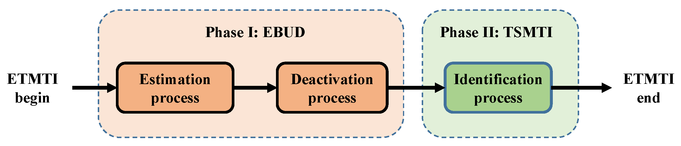 Sensors | Free Full-Text | An Efficient Early-breaking-estimation and Tree-splitting Missing ...