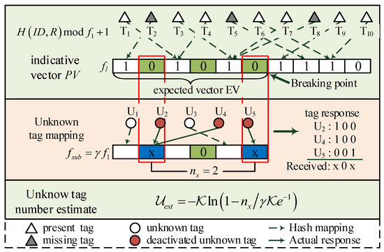 Sensors | Free Full-Text | An Efficient Early-breaking-estimation and Tree-splitting Missing ...