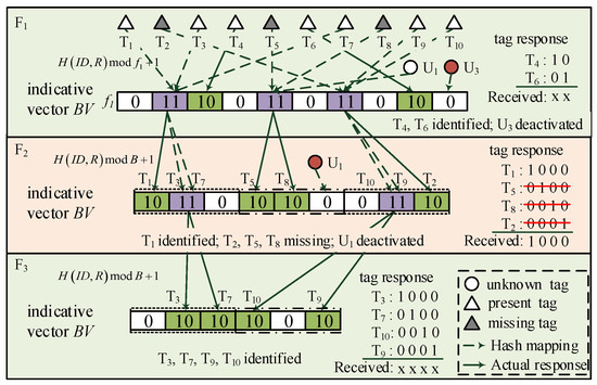 Sensors | Free Full-Text | An Efficient Early-breaking-estimation and Tree-splitting Missing ...
