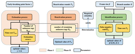 Sensors | Free Full-Text | An Efficient Early-breaking-estimation and Tree-splitting Missing ...