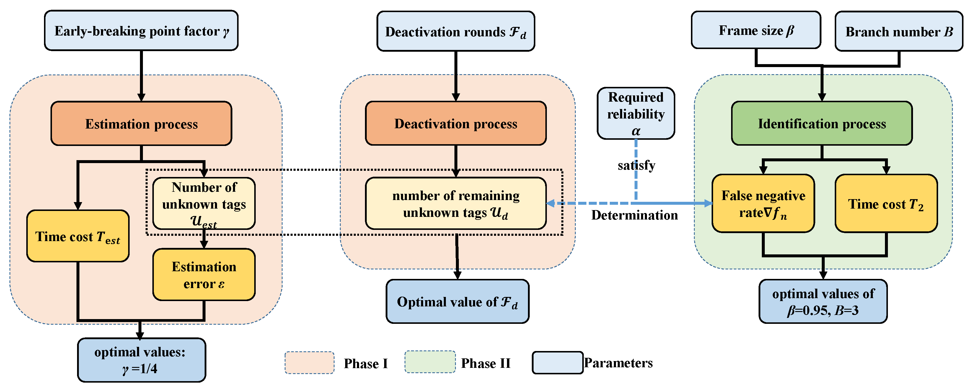 Sensors | Free Full-Text | An Efficient Early-breaking-estimation and Tree-splitting Missing ...