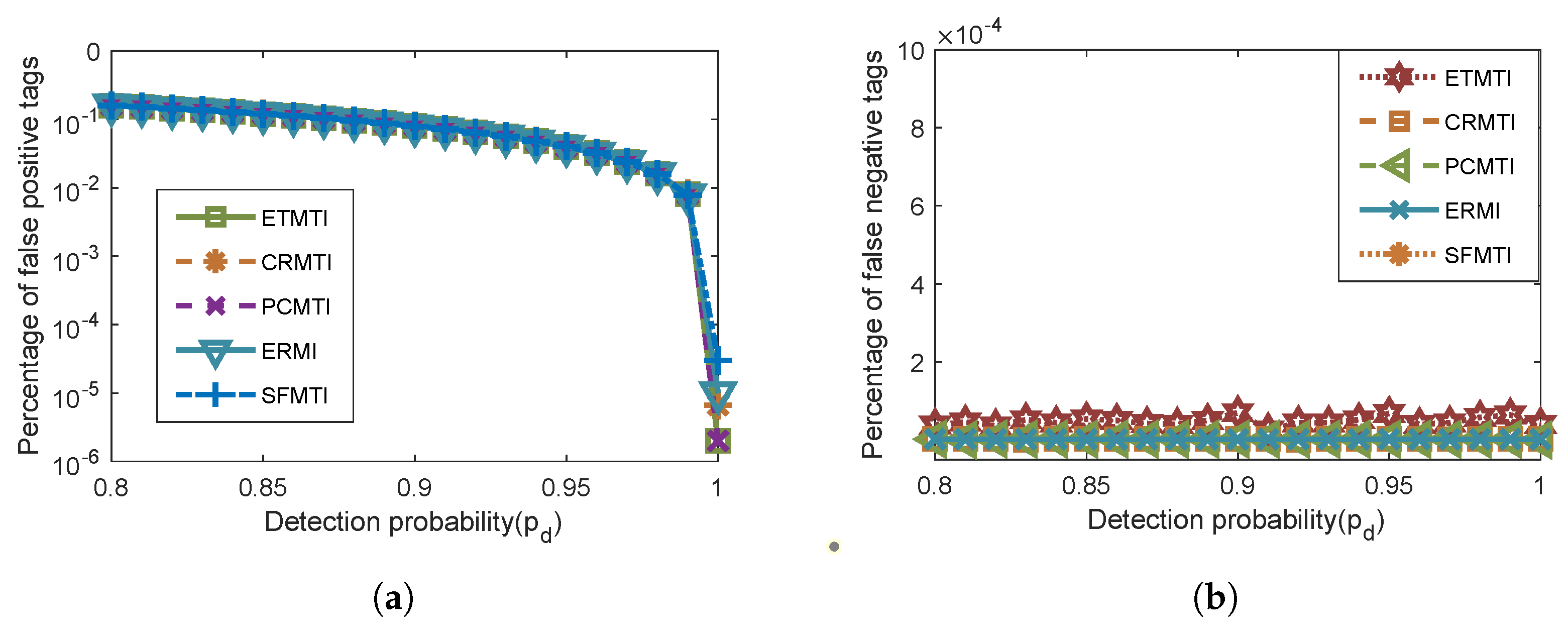 Sensors | Free Full-Text | An Efficient Early-breaking-estimation and Tree-splitting Missing ...