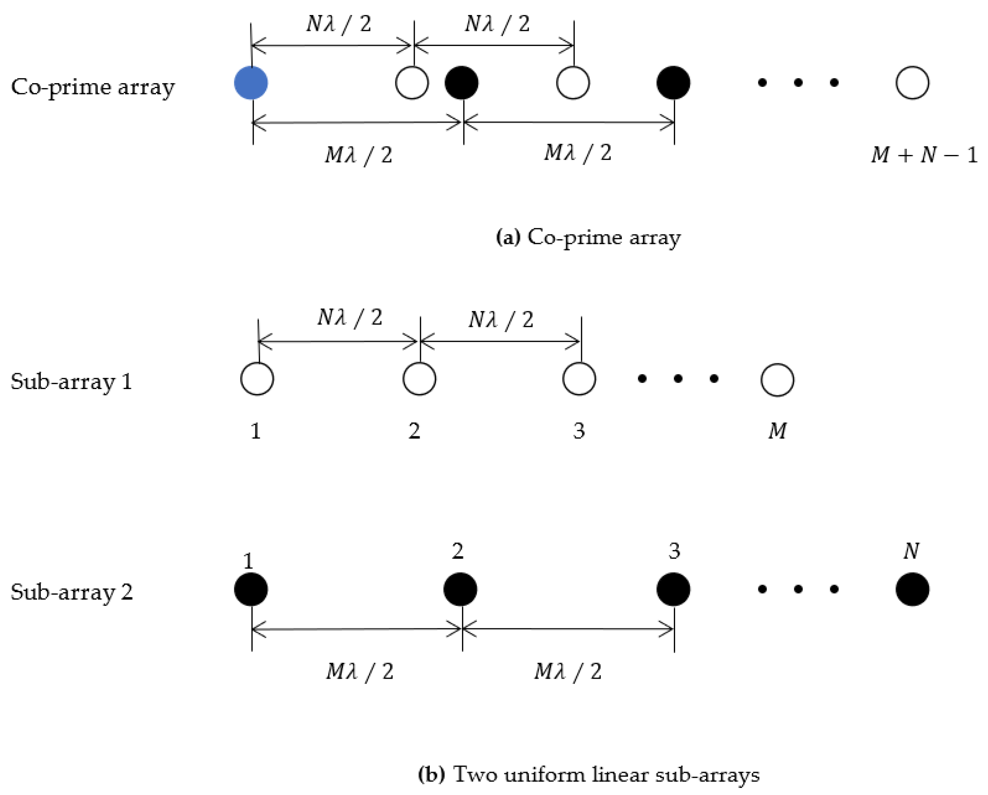 Sensors | Free Full-Text | Coherent DOA Estimation Algorithm with Co ...