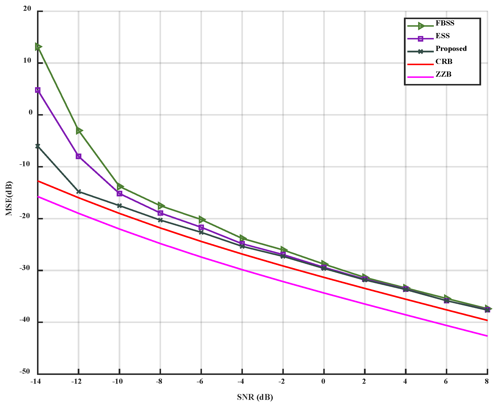 Sensors | Free Full-Text | Coherent DOA Estimation Algorithm with Co-Prime Arrays for Low SNR ...