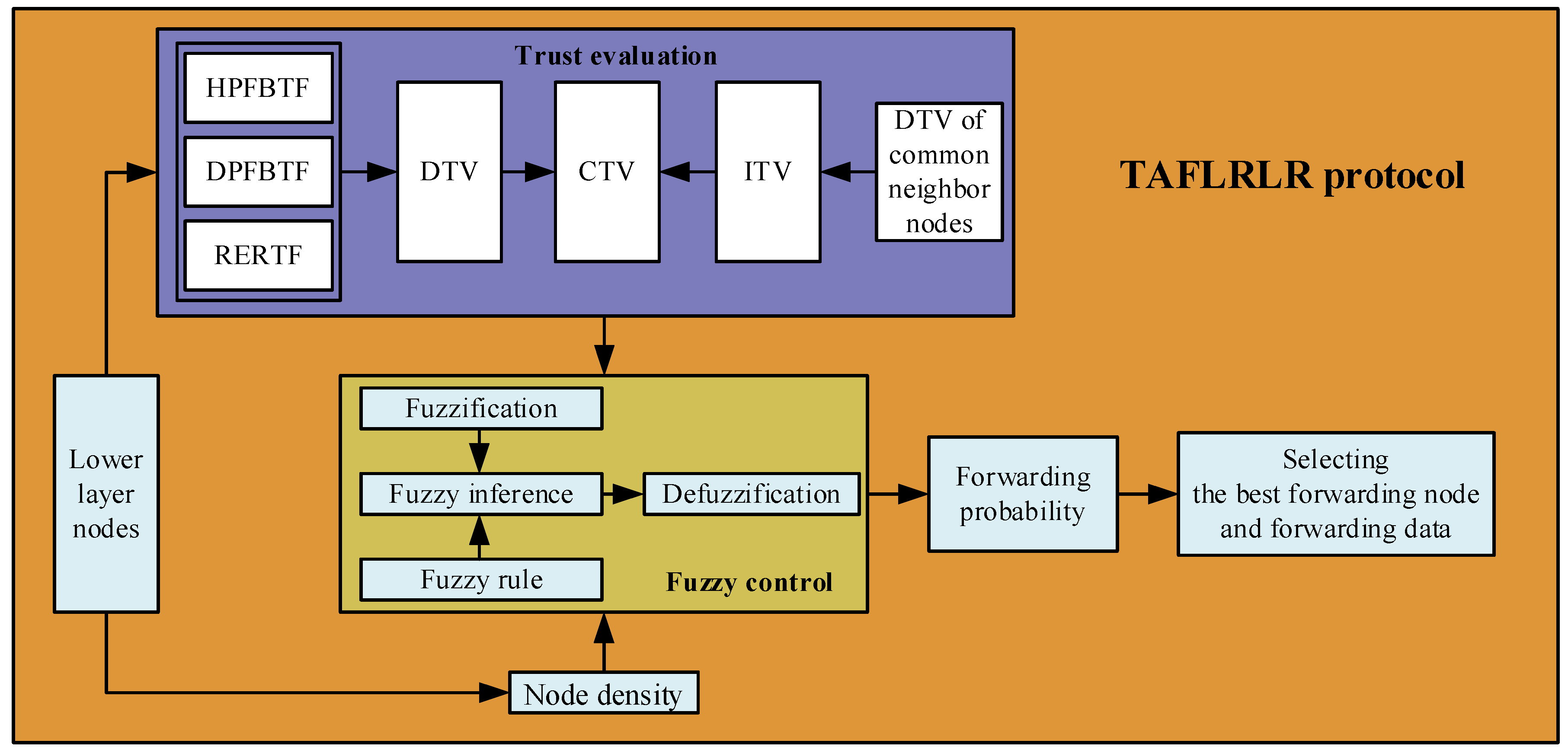 Trust-Aware and Fuzzy Logic-Based Reliable Layering Routing Protocol for Underwater Acoustic ...