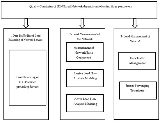 Enhancing QoS of Telecom Networks through Server Load Management in Software-Defined Networking ...
