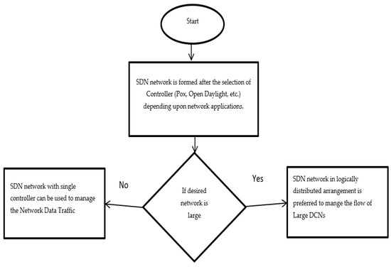 Enhancing QoS of Telecom Networks through Server Load Management in Software-Defined Networking ...