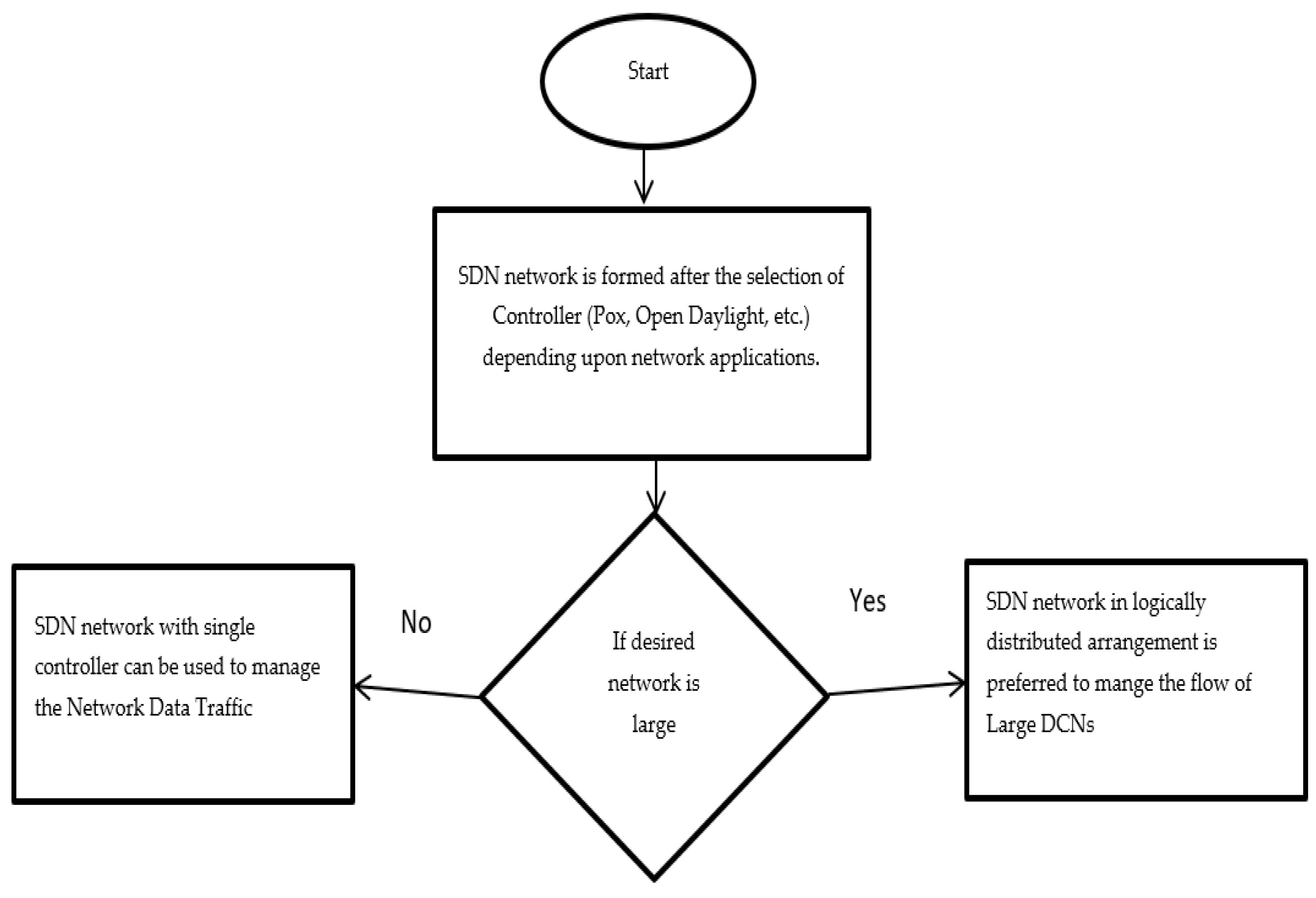 Enhancing QoS of Telecom Networks through Server Load Management in Software-Defined Networking ...