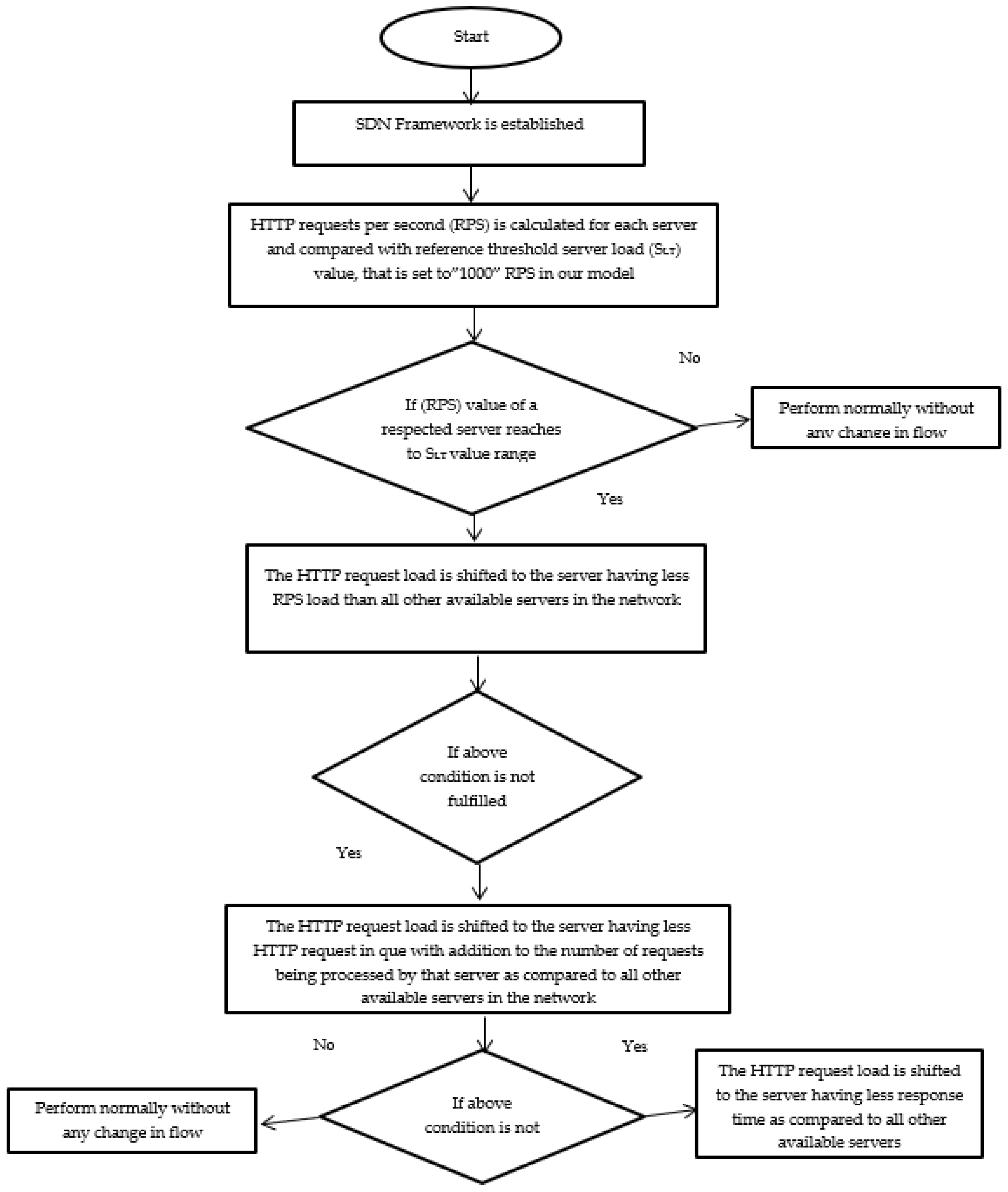 Enhancing QoS of Telecom Networks through Server Load Management in ...