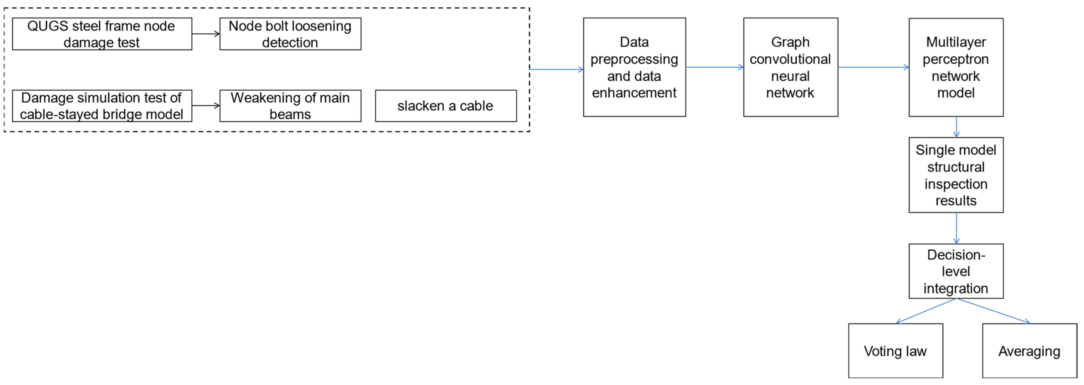 Application of Graph Convolutional Neural Networks Combined with Single-Model Decision-Making ...