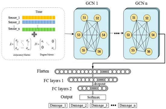 Application of Graph Convolutional Neural Networks Combined with Single ...