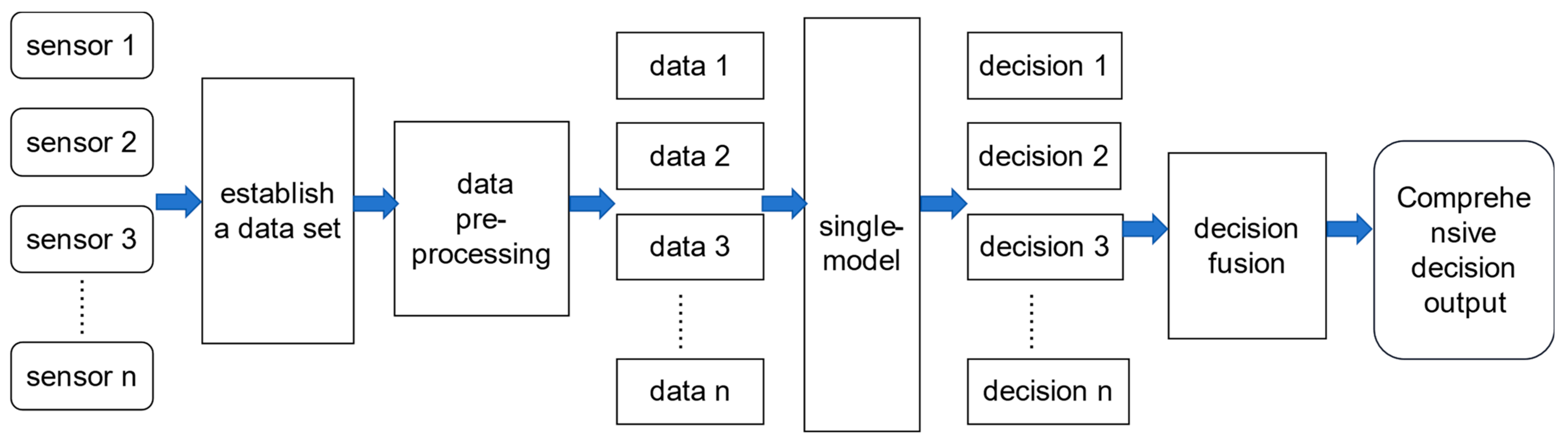 Application Of Graph Convolutional Neural Networks Combined With Single Model Decision Making
