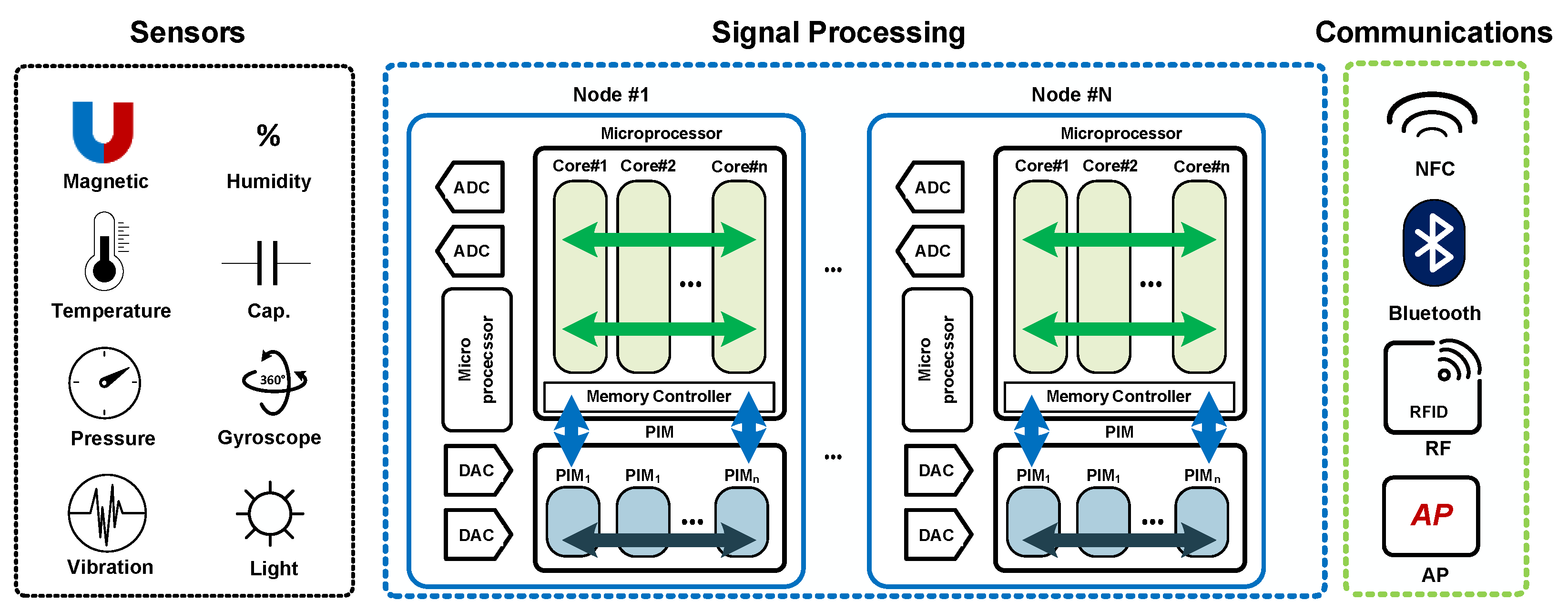 Sensors | Free Full-Text | An N-Type Pseudo-Static eDRAM Macro with ...