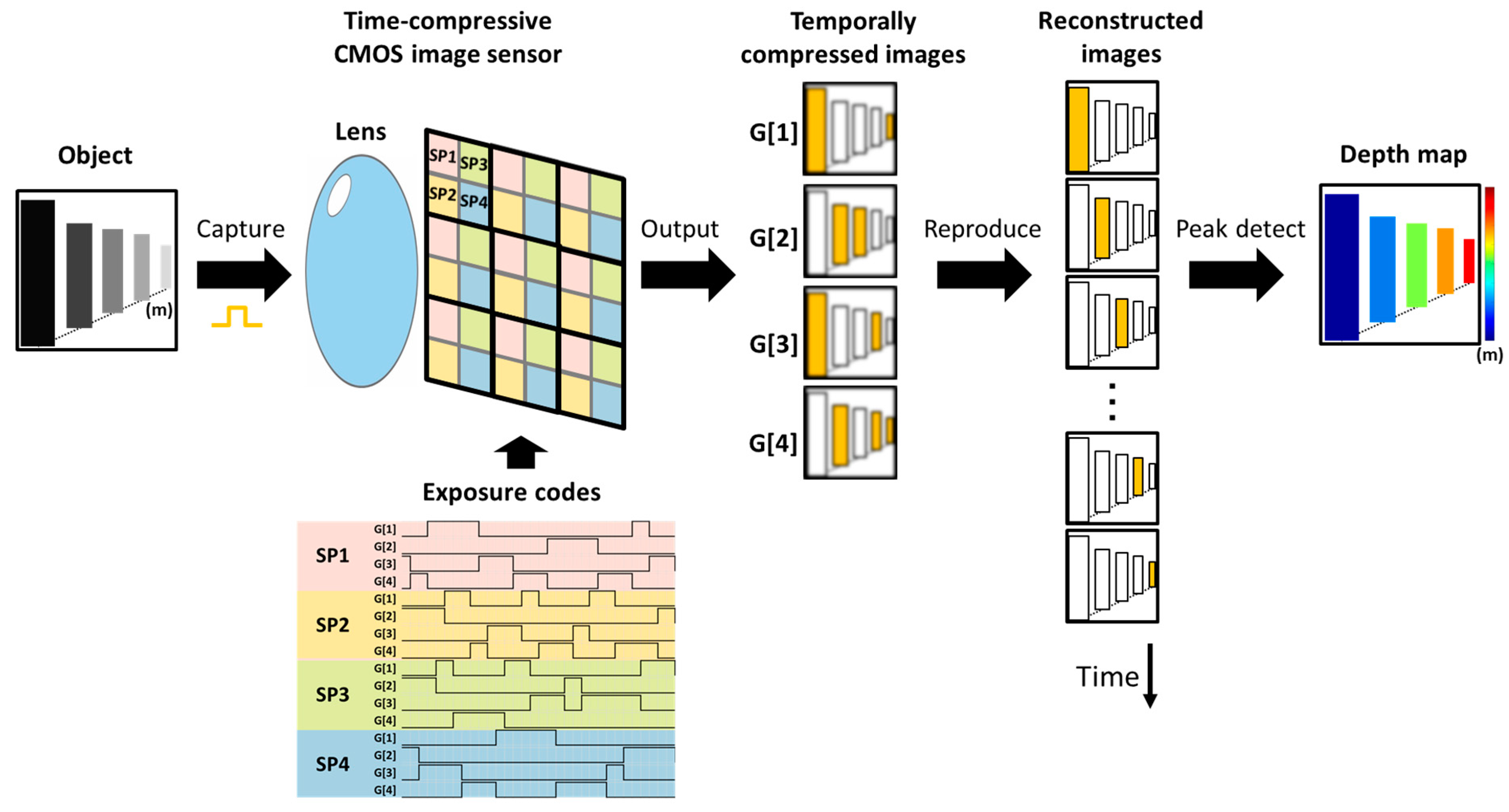 Sensors | Free Full-Text | Depth Quality Improvement with a 607 MHz Time-Compressive ...