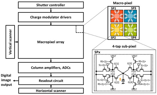 Sensors | Free Full-Text | Depth Quality Improvement with a 607 MHz Time-Compressive ...