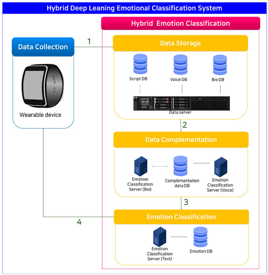 Sensors | Free Full-Text | A Hybrid Deep Learning Emotion Classification System Using Multimodal ...