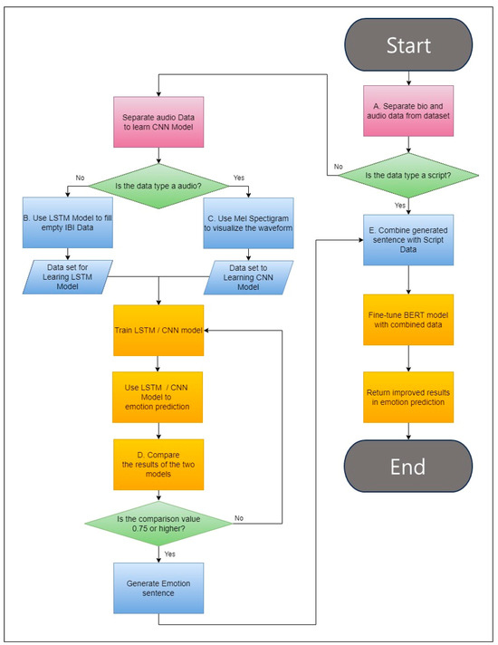 Sensors | Free Full-Text | A Hybrid Deep Learning Emotion Classification System Using Multimodal ...