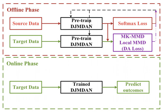 Sensors | Free Full-Text | Transfer Learning for Indoor Localization Algorithm Based on Deep ...
