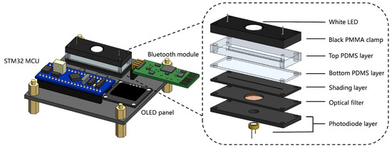 A Cell State Monitoring System with Integrated In Situ Imaging and pH ...