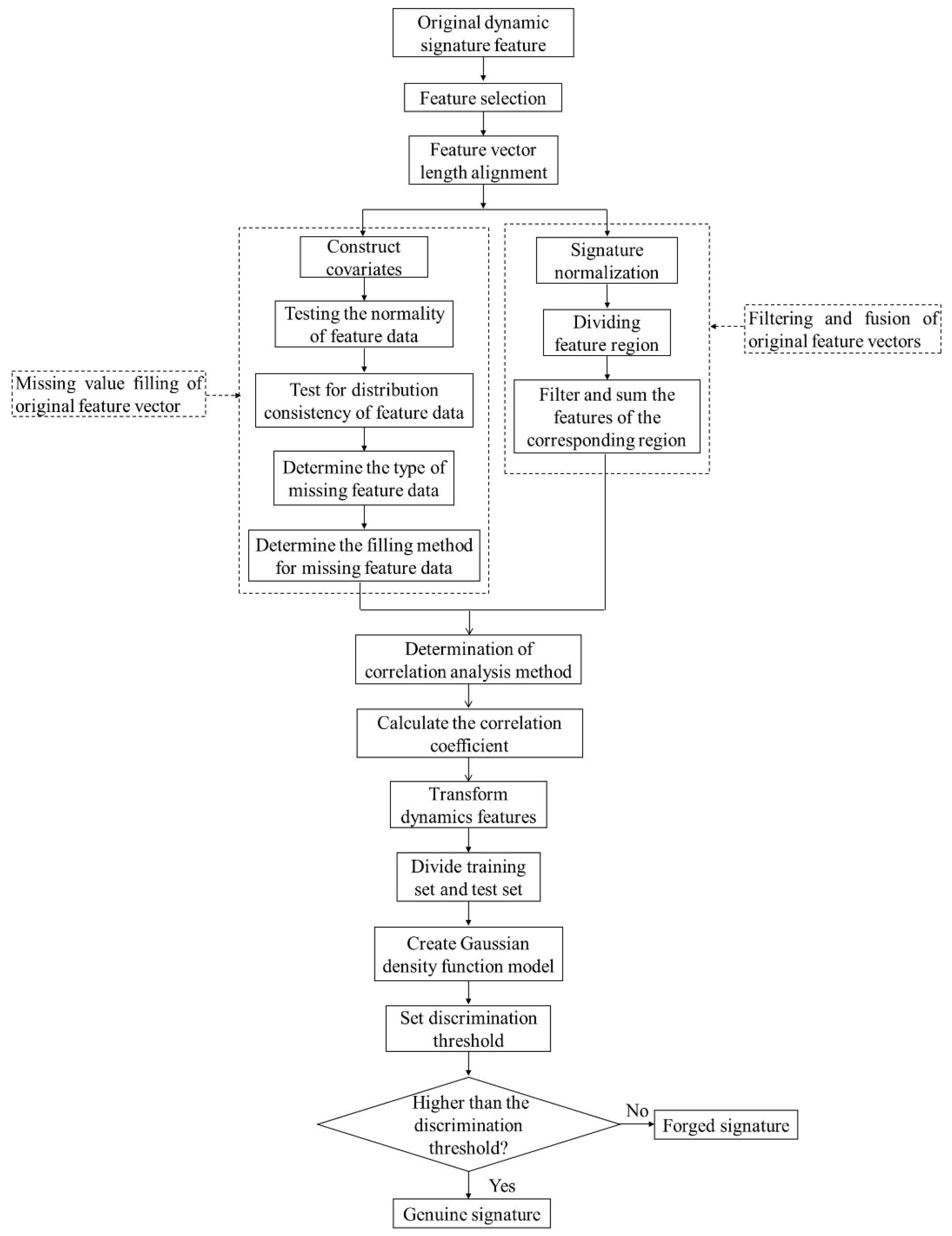 Online Handwritten Signature Verification Method Based on Uni-Feature Correlation Coefficient ...