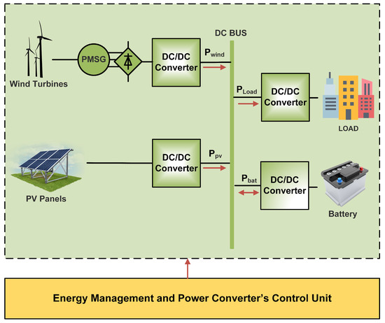Hybrid Control of the DC Microgrid Using Deep Neural Networks and ...