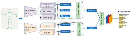 Multi Stream Fusion Network For Skeleton Based Construction Worker Action Recognition