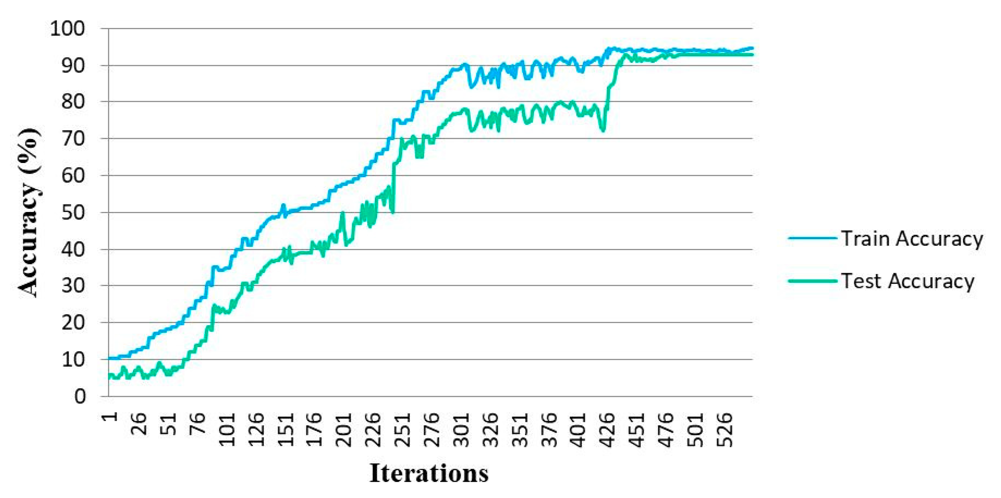 Salient Arithmetic Data Extraction from Brain Activity via an Improved Deep Network