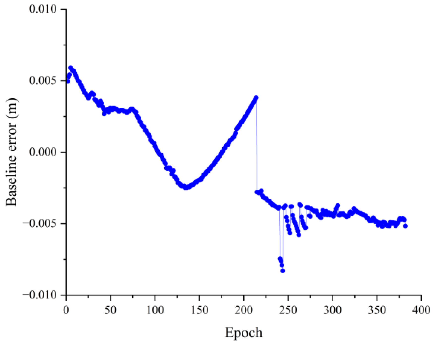 Single-Frequency GNSS Integer Ambiguity Solving Based on Adaptive ...