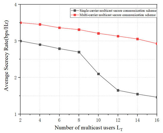 Large-Scale Multicast Group Secure Transmission Scheme Based on Multi-Carrier FDA