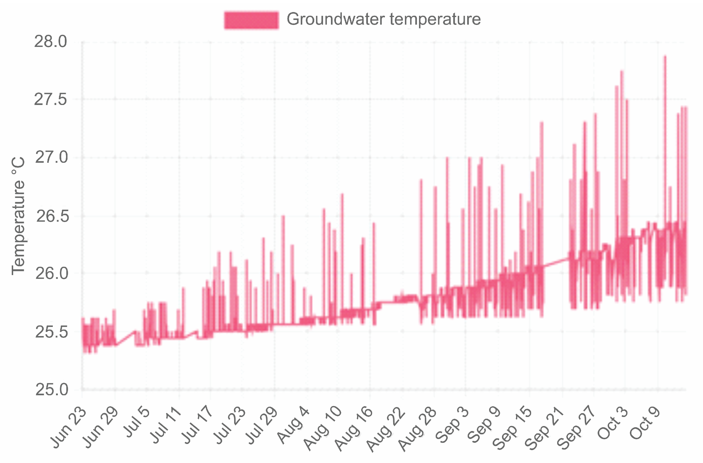 Development of Low-Cost IoT System for Monitoring Piezometric Level and ...
