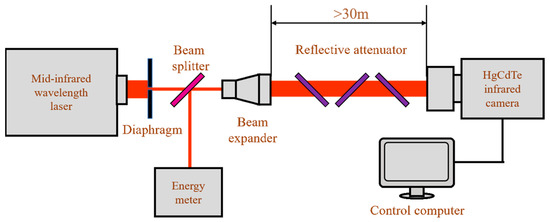 Damage Mechanism of HgCdTe Focal Plane Array Detector Irradiated Using ...