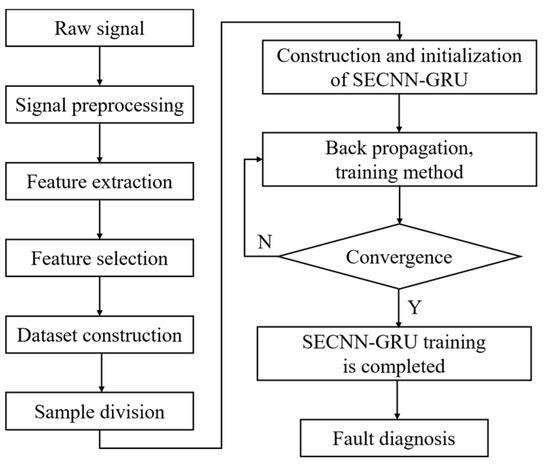 Intelligent Fault Diagnosis of Hydraulic Multi-Way Valve Using the ...