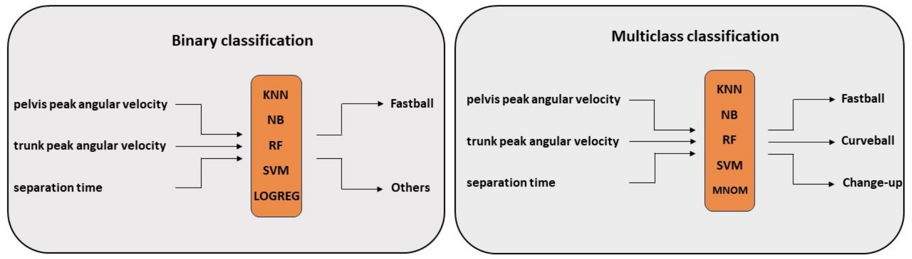 Machine Learning Approach for Pitch Type Classification Based on Pelvis ...