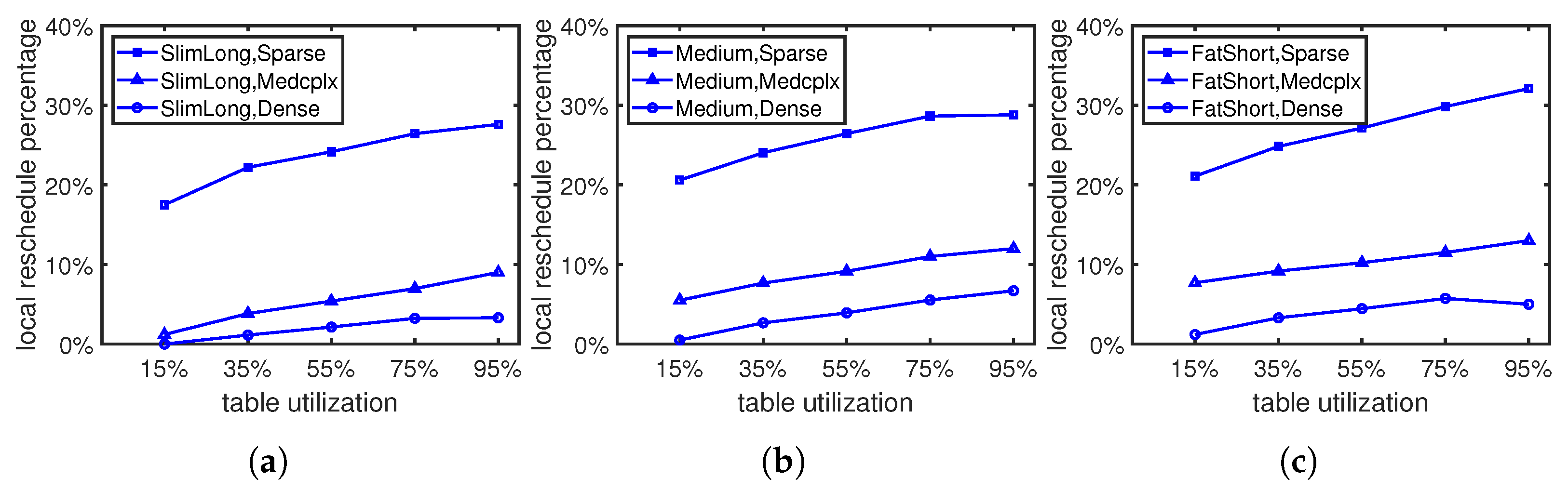 Sensors | Free Full-Text | Reducing Flow Table Update Costs in Software-Defined Networking