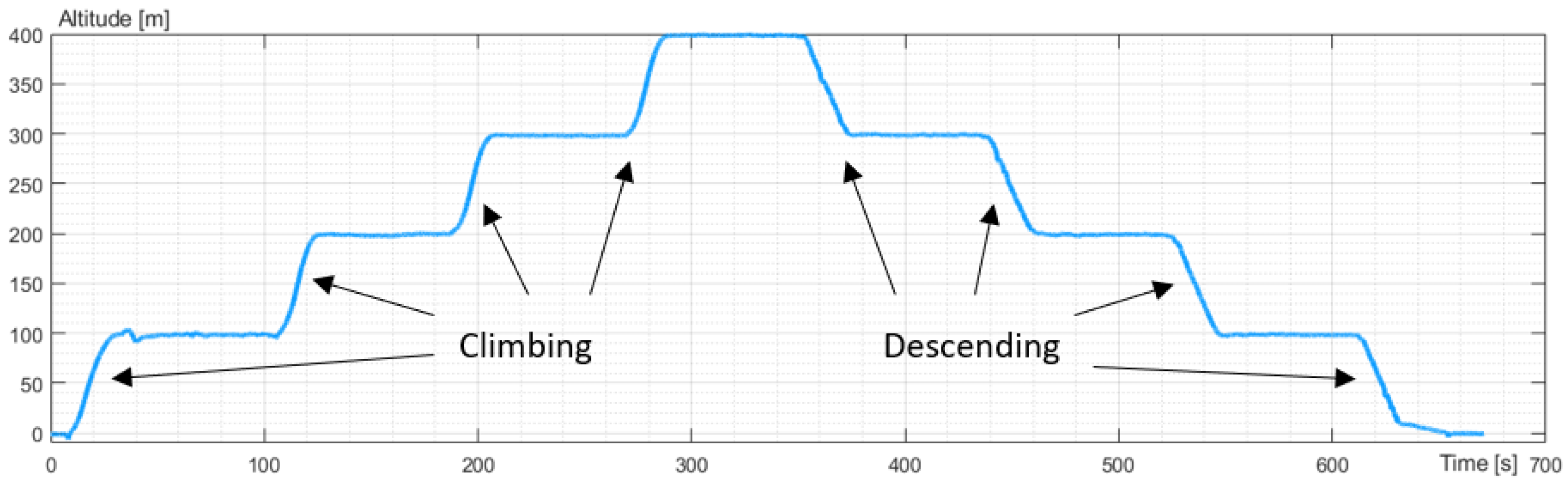 Dynamic Models Identification for Kinematics and Energy Consumption of ...