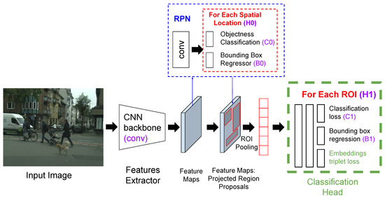 Two-Stage Pedestrian Detection Model Using a New Classification Head ...