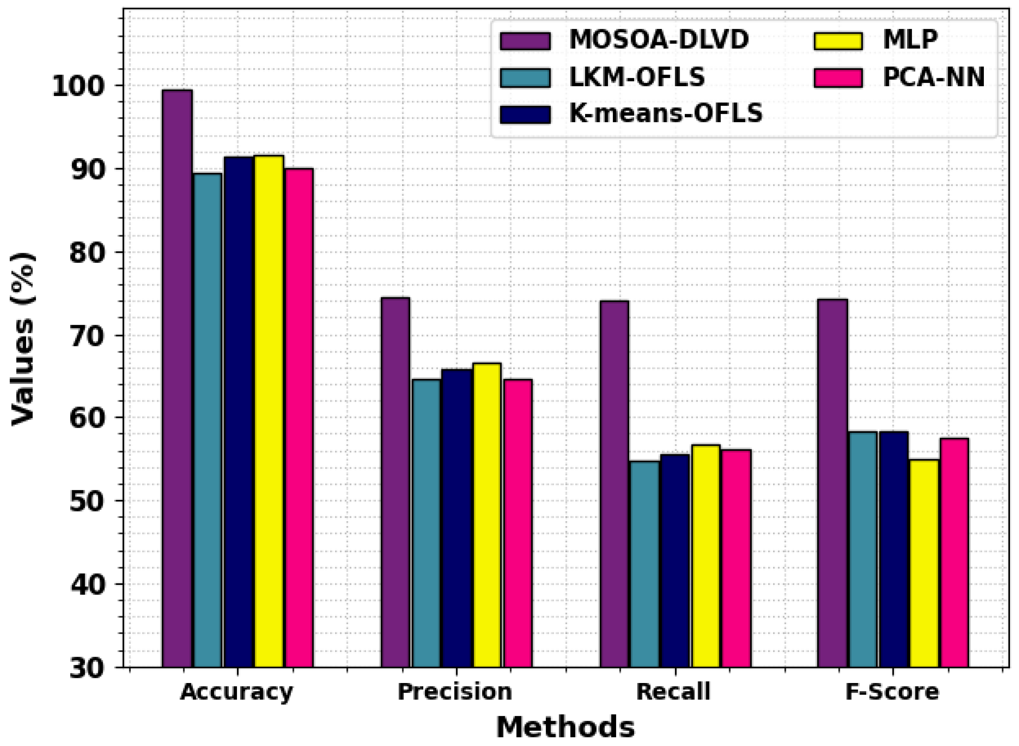 Multi-Objective Seagull Optimization Algorithm with Deep Learning-Enabled Vulnerability ...