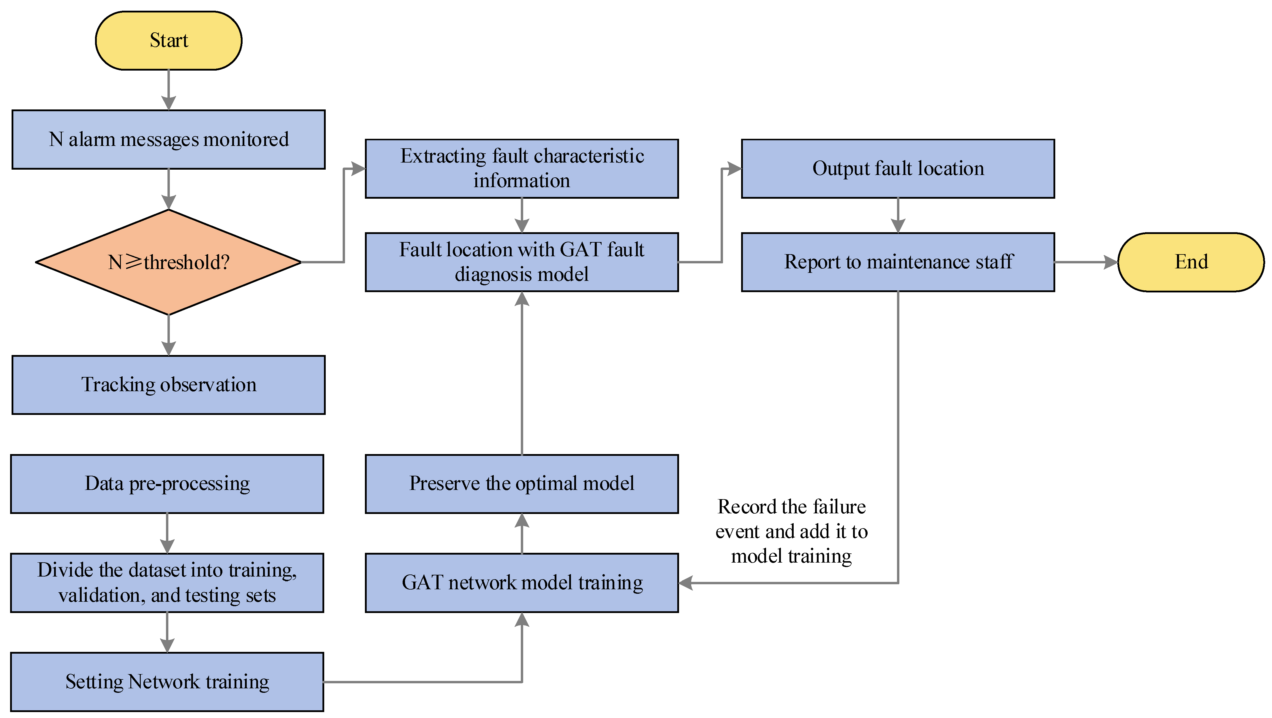 A Study on the Fault Location of Secondary Equipment in Smart Substation Based on the Graph ...