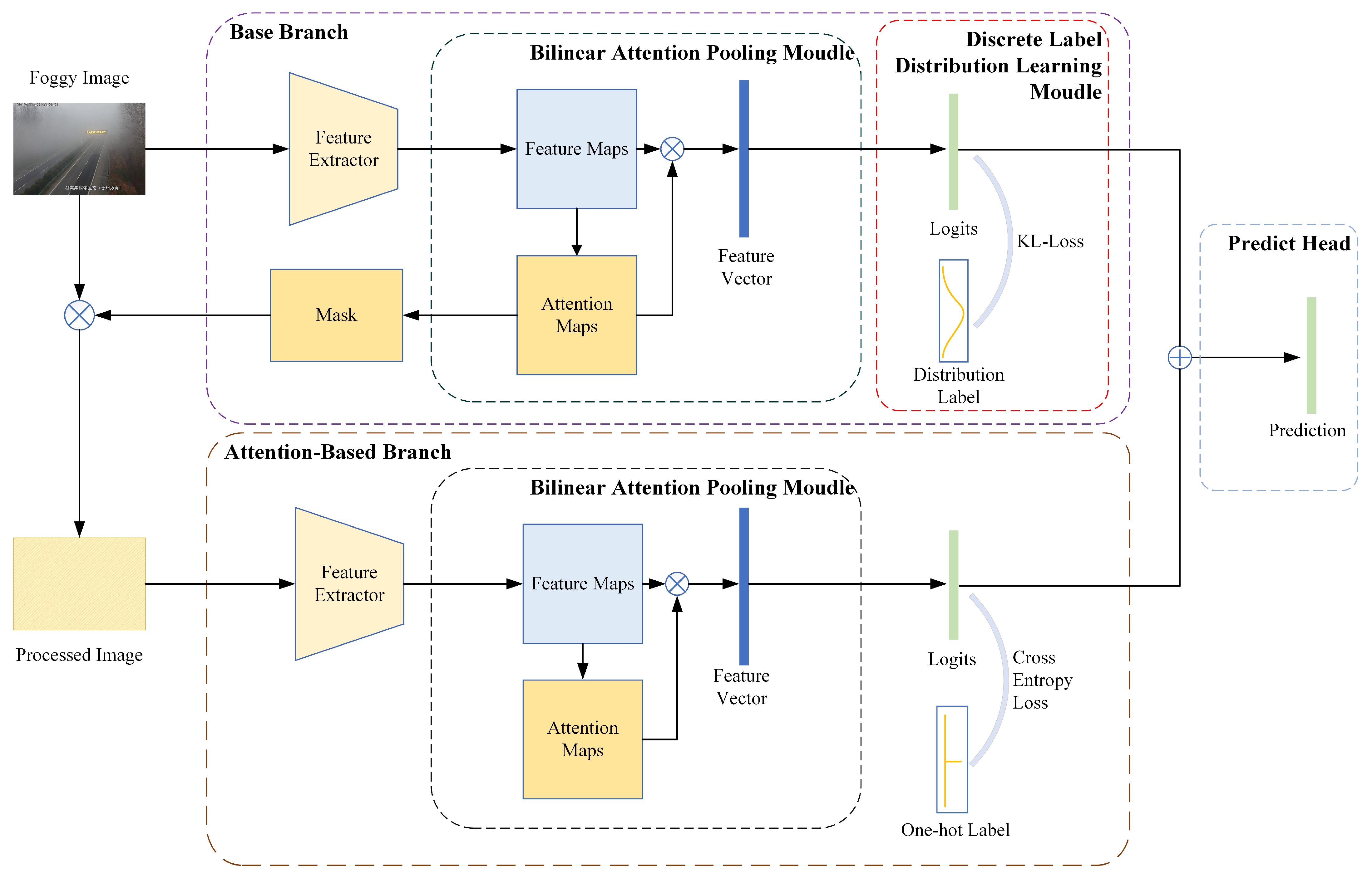 Sensors | Free Full-Text | Visibility Estimation Based on Weakly Supervised Learning under ...