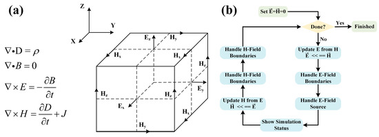 Intensive and Efficient Design of a Two-dimensional 8 × 8 Silicon-Based ...