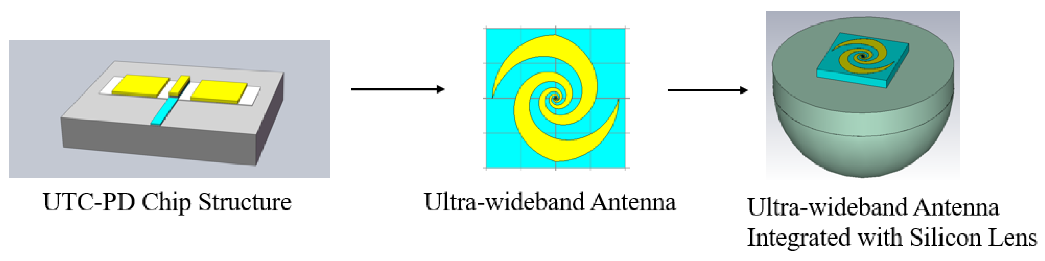 Circularly Polarized Ultra-Wideband Antenna for Uni-Traveling-Carrier Photodiode Terahertz Source