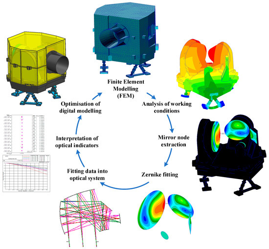 Research on the Design and Alignment Method of the Optic-Mechanical ...