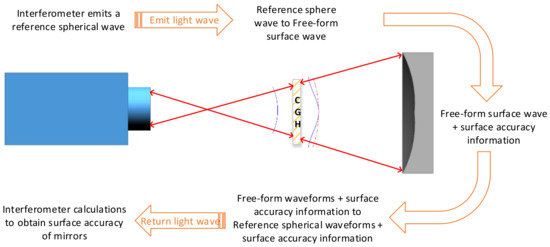 Research on the Design and Alignment Method of the Optic-Mechanical ...