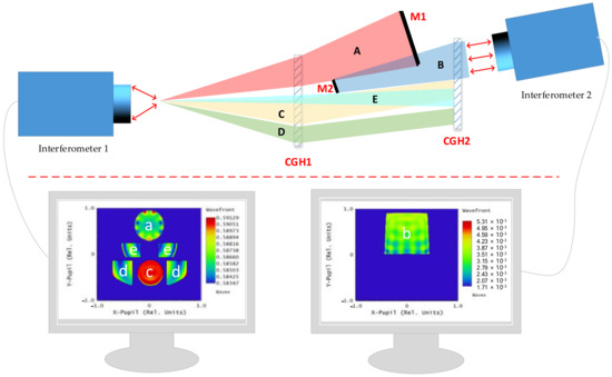 Research on the Design and Alignment Method of the Optic-Mechanical ...