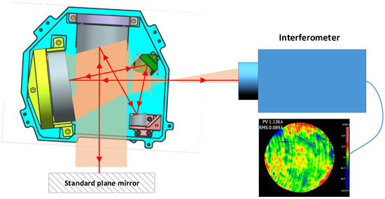 Research on the Design and Alignment Method of the Optic-Mechanical ...