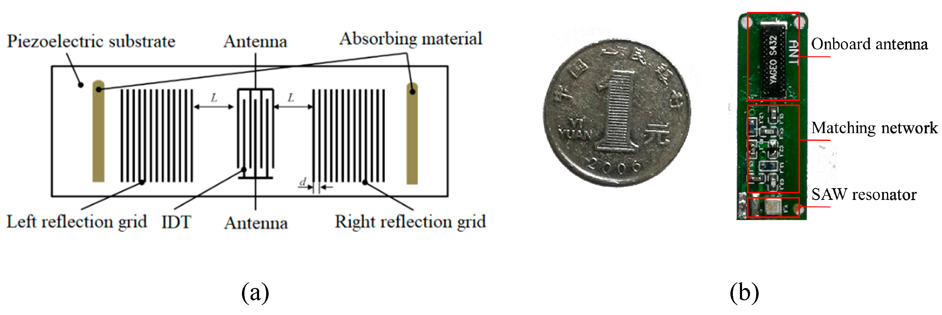 Echo Frequency Estimation Technology for Passive Surface Acoustic Wave Resonant Sensors Based on ...