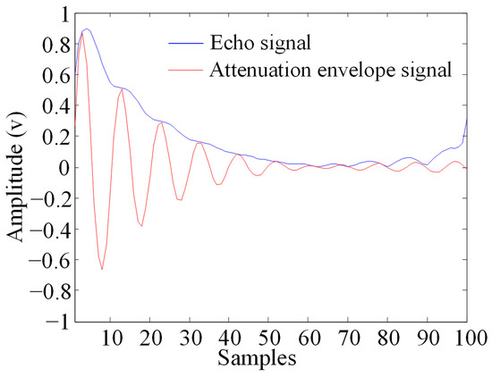 Echo Frequency Estimation Technology for Passive Surface Acoustic Wave ...
