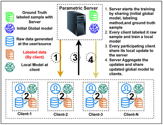 Sensors | Free Full-Text | Expand and Shrink: Federated Learning with Unlabeled Data Using ...